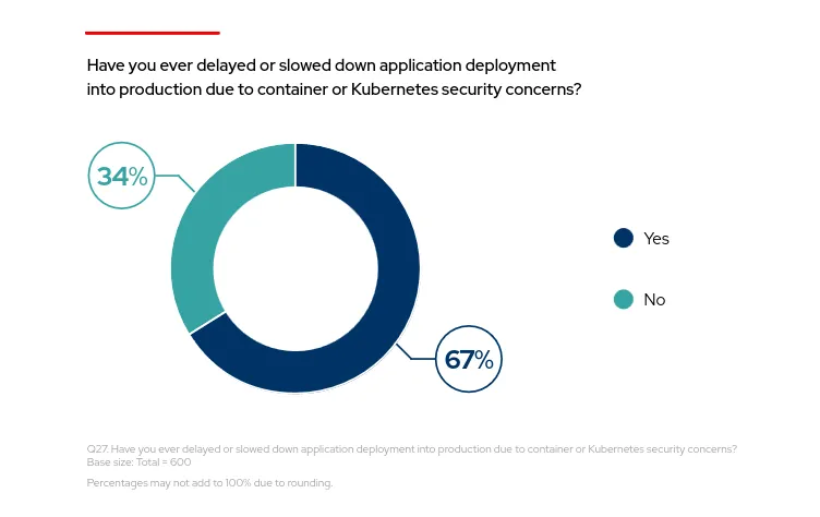 The State Of Kubernetes Security In 2024
